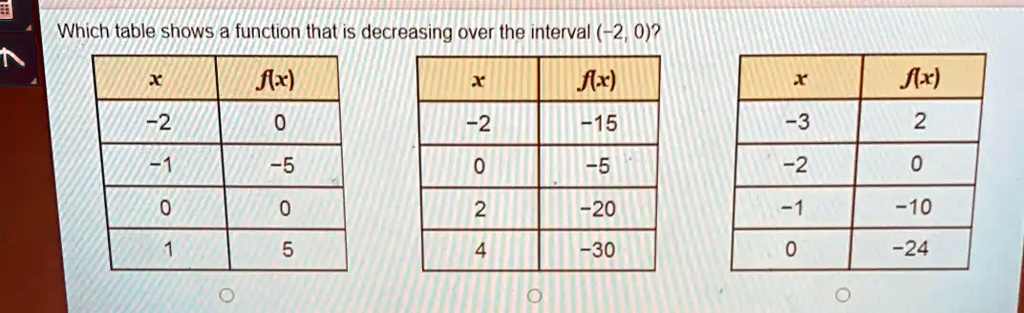 Which table shows a function that is decreasing over the interval (-2, 0)? X f(x) x f(x) x f(x ...