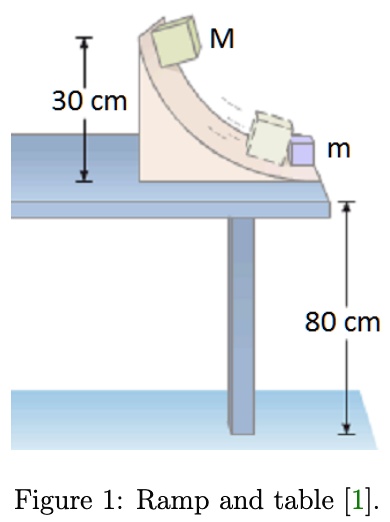SOLVED: A cube with mass M is sliding on a frictionless surface down a ...