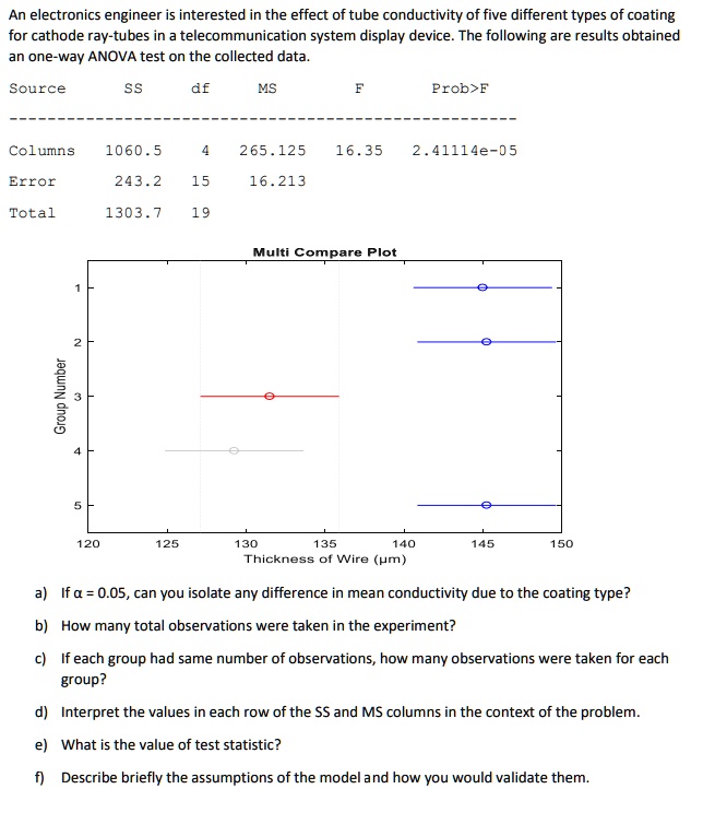 SOLVED: An electronics engineer is interested in the effect of tube conductivity of five ...