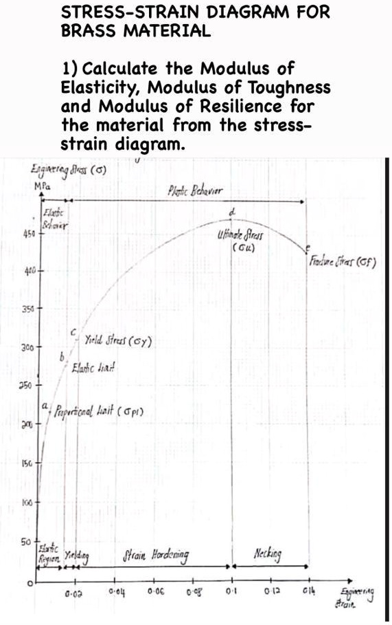 STRESS-STRAIN DIAGRAM FOR BRASS MATERIAL 1) Calculate the Modulus of ...