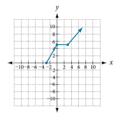 Write the domain and range of the function using interval notation. To ...