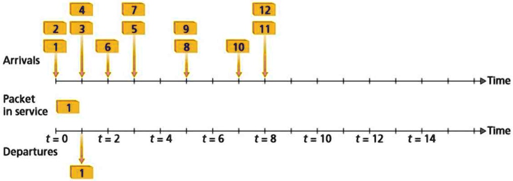 4 7 12 2 3 5 9 11 1 6 8 10 Arrivals +Time Packet in service 1 +Time t=0 ...
