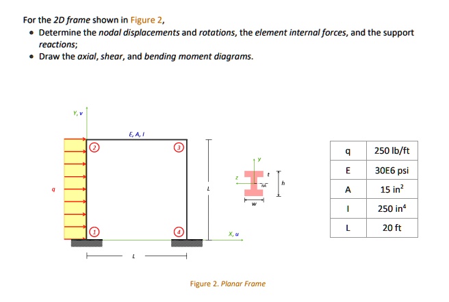 For the 2D frame shown in Figure 2, • Determine the nodal displacements ...