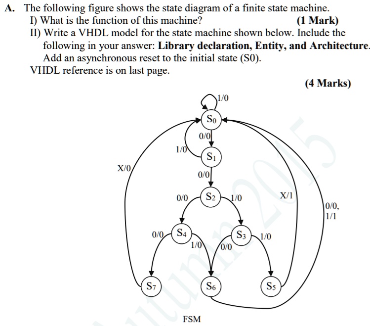Solved A The Following Figure Shows The State Diagram Of A Finite State Machine I What Is The