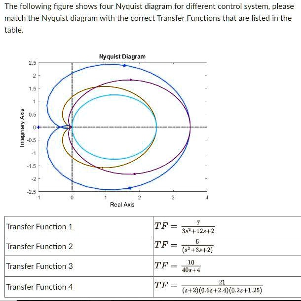 SOLVED: The following figure shows four Nyquist diagrams for different control systems. Please ...