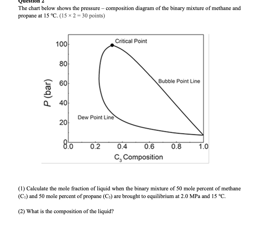 SOLVED: Question 2: The chart below shows the pressure-composition ...