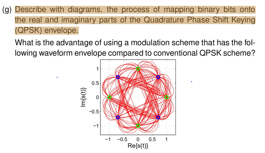 SOLVED: (g) Describe with diagrams, the process of mapping binary bits ...