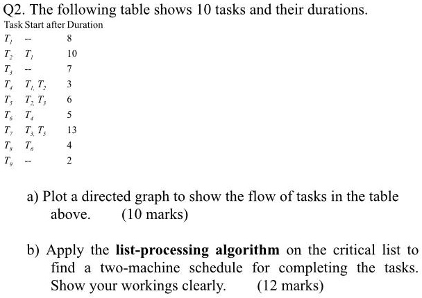 q2 the following table shows 10 tasks and their durations task start ...
