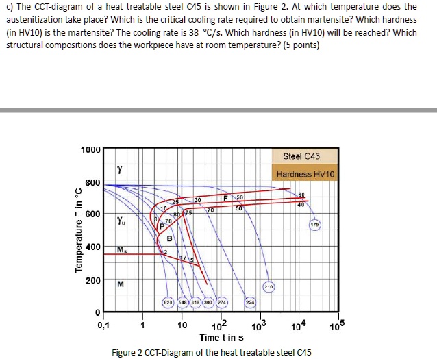 SOLVED: The CCT-diagram of a heat treatable steel C45 is shown in ...