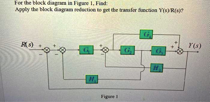 SOLVED: For the block diagram in Figure 1, apply the block diagram reduction to obtain the ...