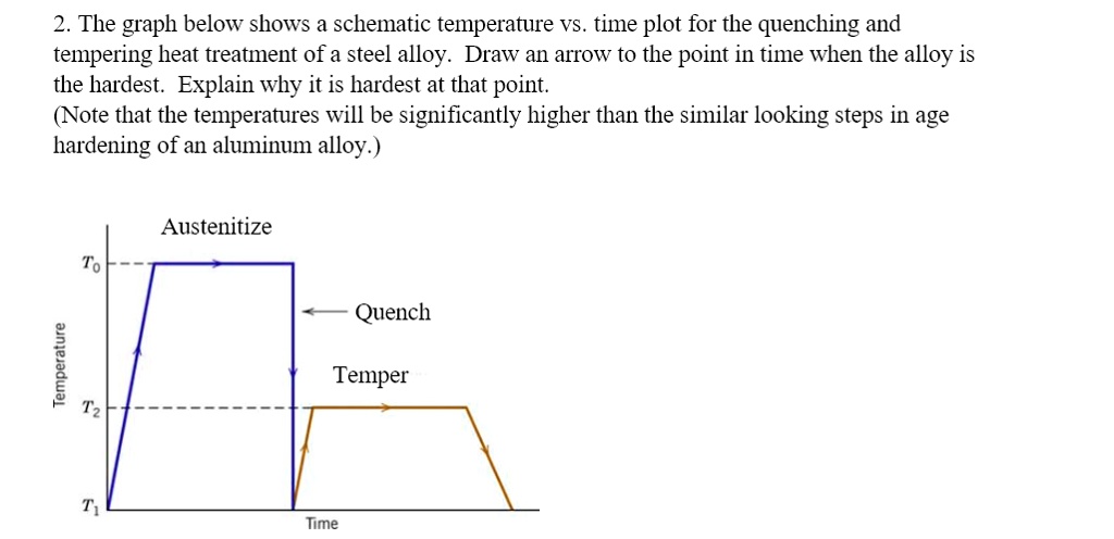 the graph below shows a schematic temperature vs time plot for the ...