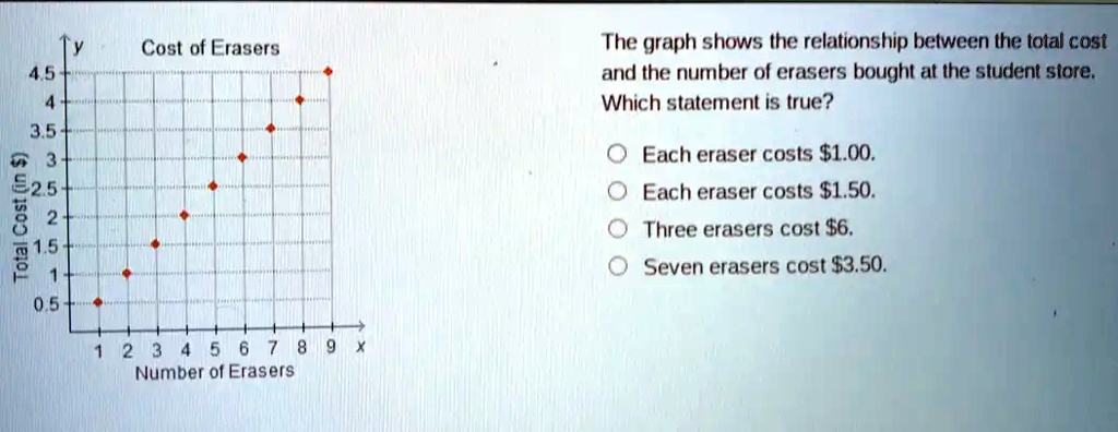 cost of erasers the graph shows ihe relationship between the total cost ...