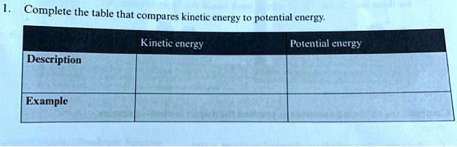 SOLVED: Complete the table that compares kinetic energy to potential ...