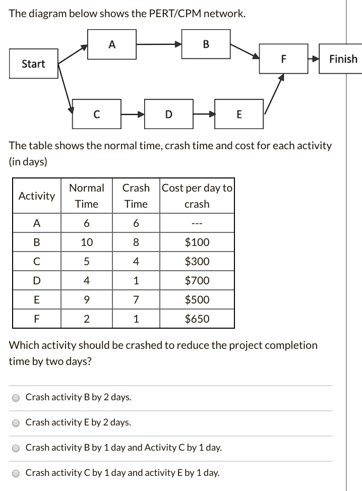 SOLVED: The diagram below shows the PERTICPMnetwork Start Finish The ...