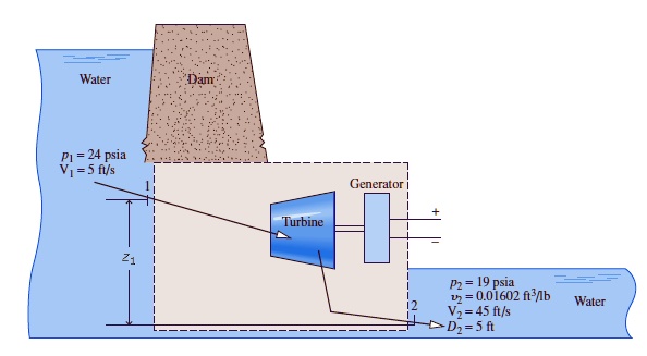 SOLVED: As shown in the figure below, water behind a dam enters an ...