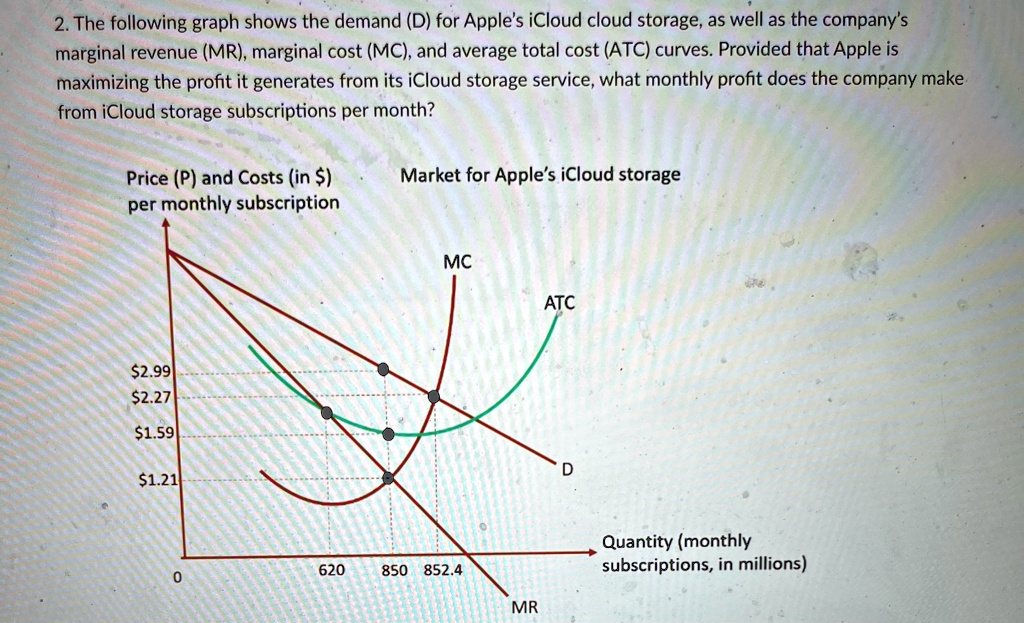 the following graph shows the demand d for apples icloud cloud storage ...