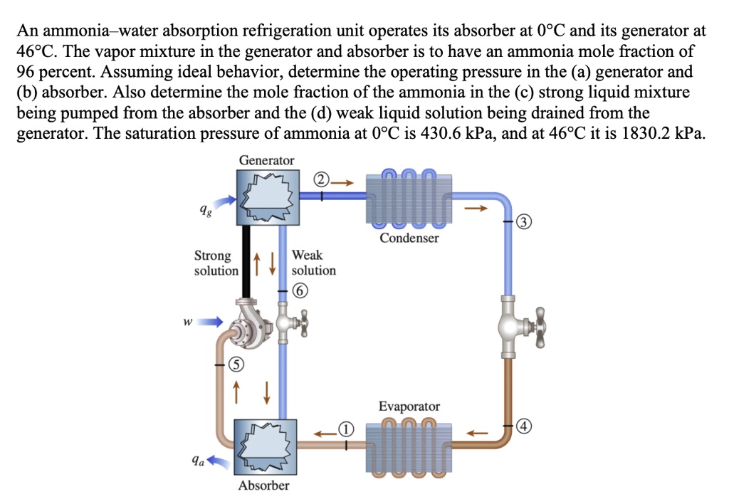 SOLVED: An ammonia–water absorption refrigeration unit operates its ...