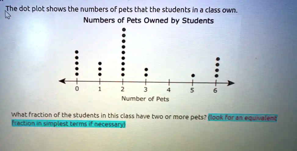 SOLVED: The dot plot shows the numbers of pets that the students in a ...