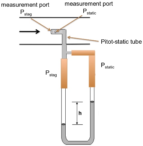 SOLVED: Problem 1: A pitot-static tube is connected to a U-tube mercury manometer to measure ...