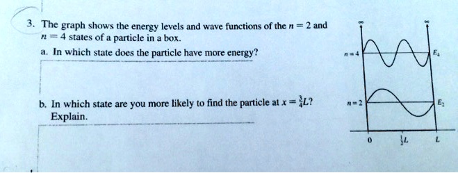 the graph shows the energy levels and wave functions of the stales of ...