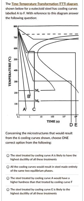 SOLVED: The Time-Temperature-Transformation (TTT) diagram shown below ...