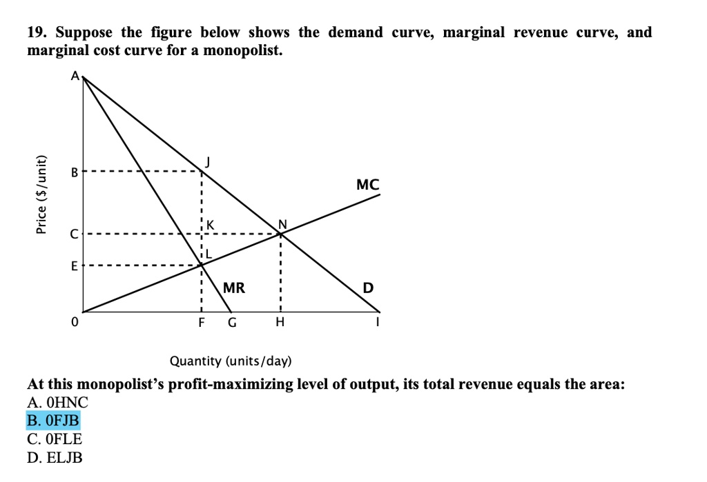 19. Suppose the figure below shows the demand curve, marginal revenue curve, and marginal cost ...
