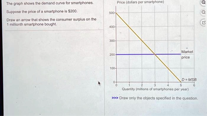 SOLVED: The graph shows the demand curve for smartphones. Price (dollars per smartphone) Q ...
