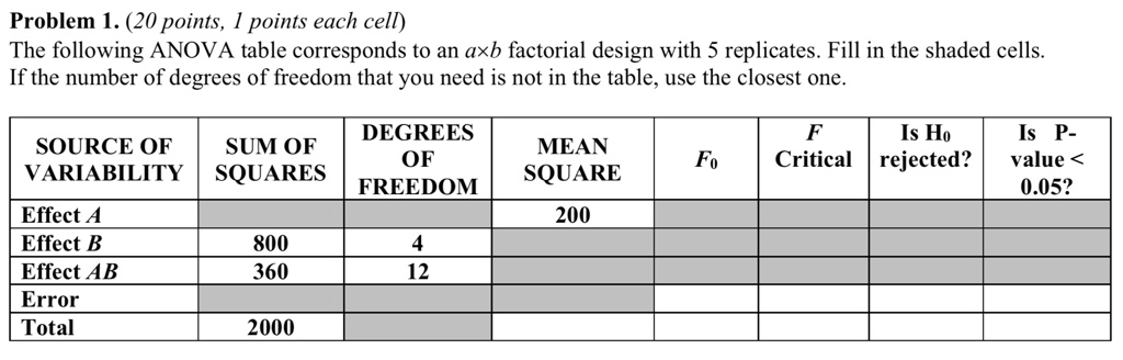 Problem 1. (20 points, 1 points each cell) The following ANOVA table ...