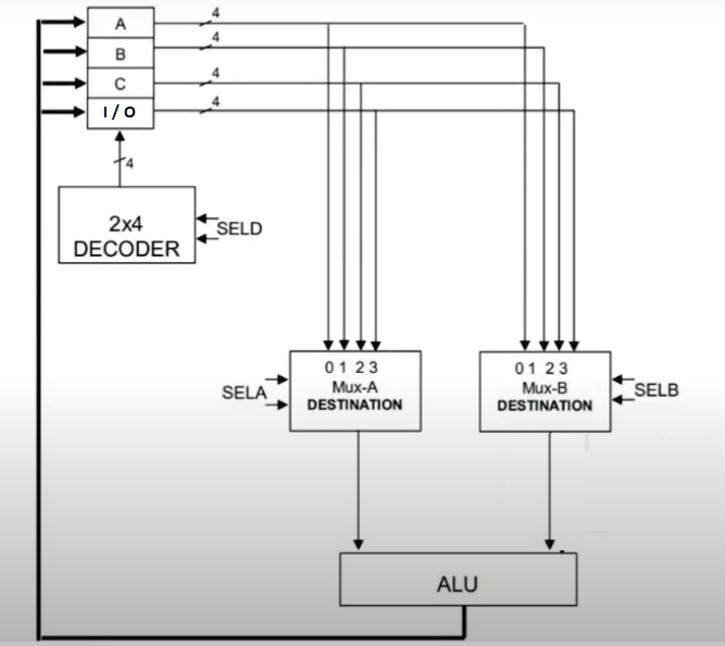 Solved Create Four Registers With 4 Bits By Using Dff Design A 4 Bit Bus Structure By Using A