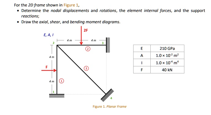 For the 2D frame shown in Figure 1, • Determine the nodal displacements ...