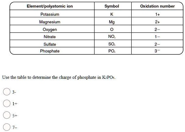 SOLVED: Use the table to determine the charge of phosphate in K3PO4 ...
