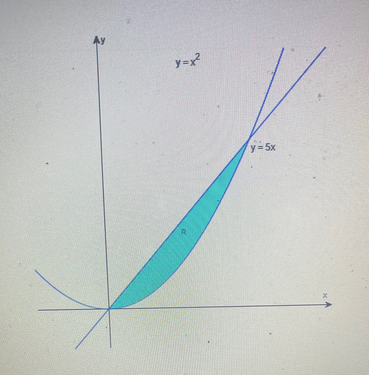 SOLVED: Consider the region R shown in the figure and write an interated integral of a ...