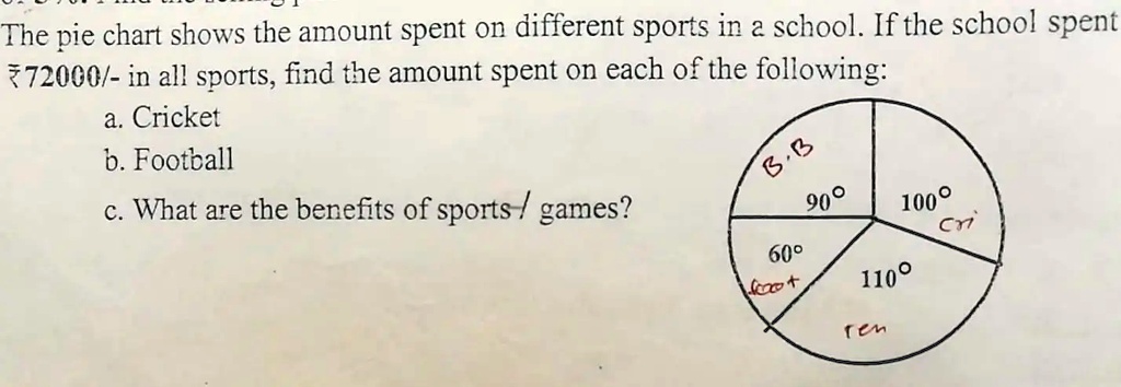 The pie chart shows the amount spent on different sports in a school ...