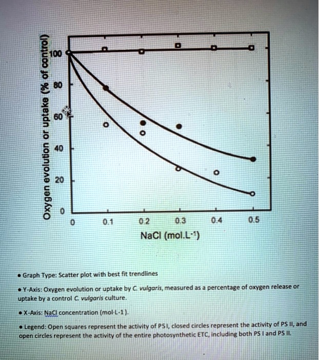 SOLVED: [ 100 0 1 5 1 20 1 01 0 2 0,3 NaCl (mol.L" ) Graph Type ...