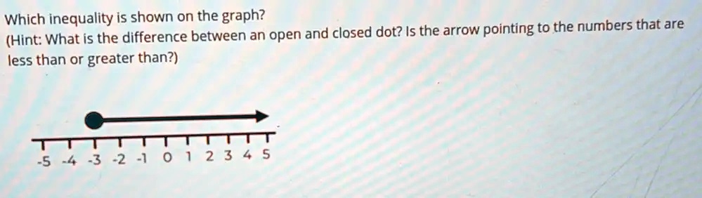 SOLVED: Which inequality is shown on the graph? (Hint: What is the ...