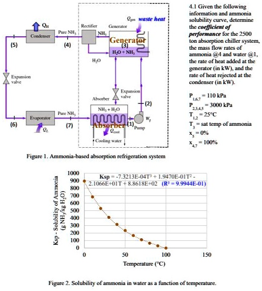SOLVED: 4.1 Given the following information and ammonia solubility ...