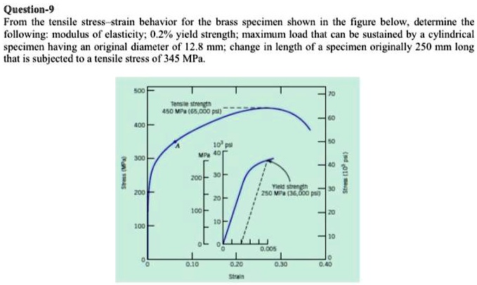 SOLVED: Question-9 From the tensile stress strain behavior for the ...