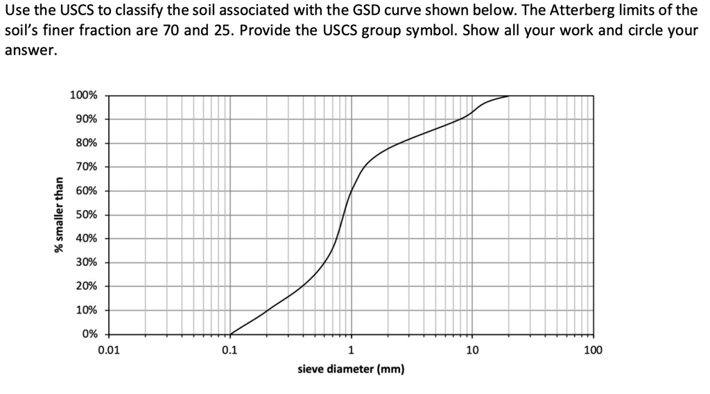 SOLVED: Use the USDA to classify the soil associated with the GSD curve ...