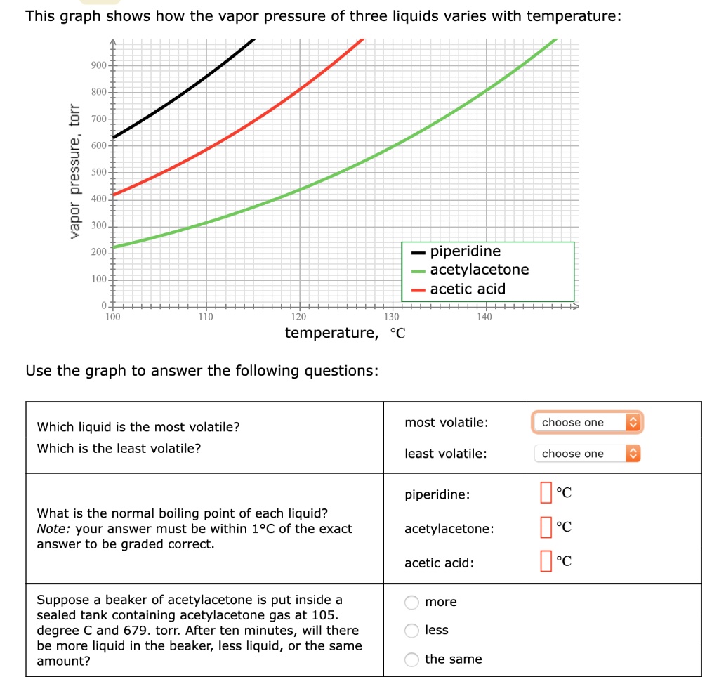SOLVED: This graph shows how the vapor pressure of three liquids varies with temperature: 900: ...