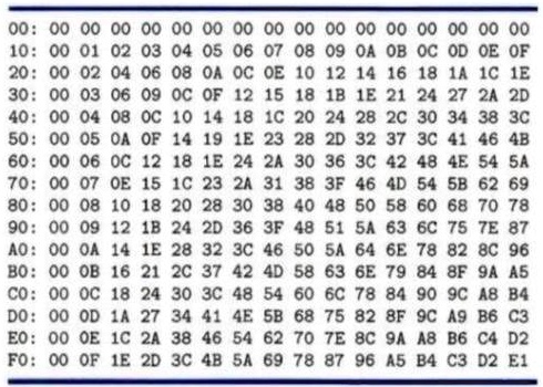 SOLVED: using c programming, create a code for a 4 bit by 4 bit ROM ...