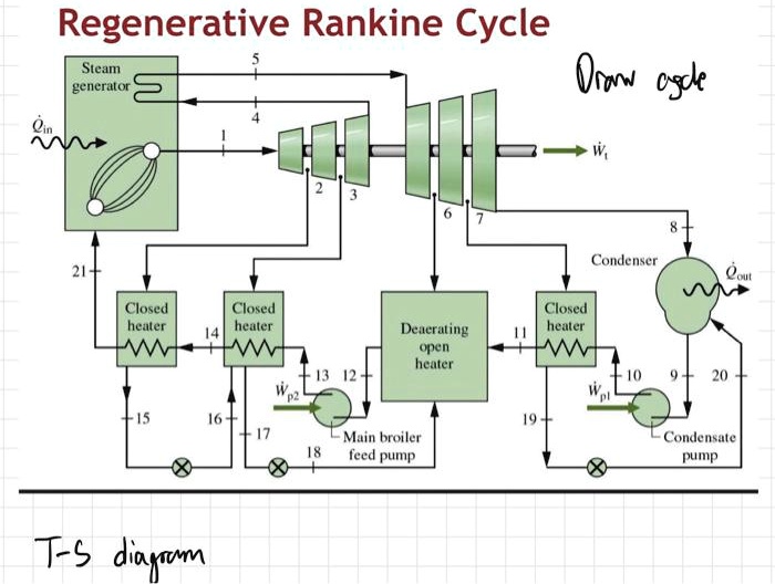 SOLVED: Draw T-S diagram for this cycle. Regenerative Rankine Cycle ...