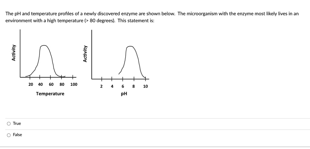 SOLVED: The pH and temperature profiles of a newly discovered enzyme ... SOLVED: The pH and temperature profiles of a newly discovered enzyme ...