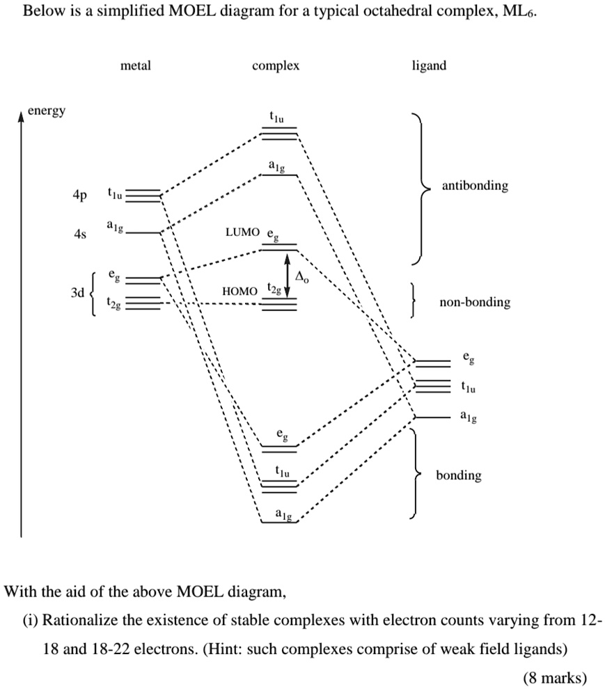 Below is a simplified MOEL diagram for a typical octaltedral complex ...