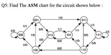 Find the ASM chart for the circuit shown below.