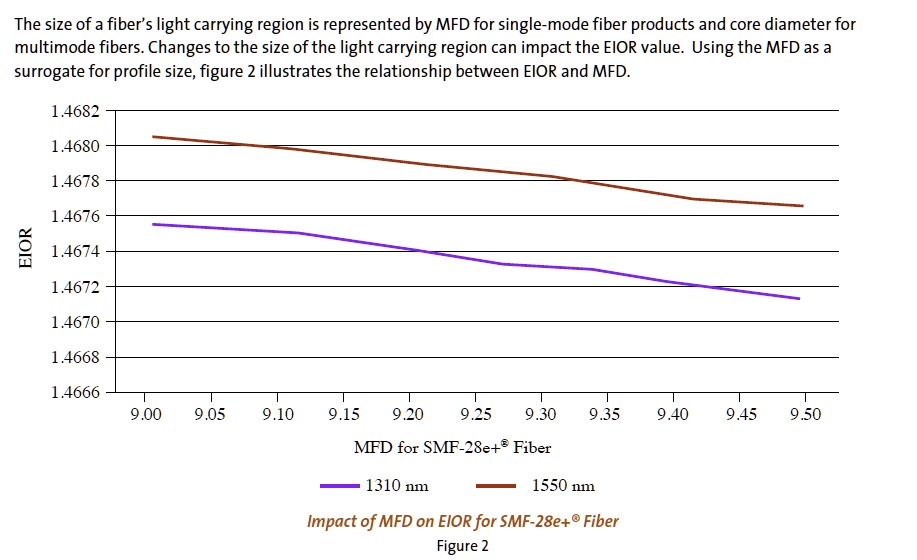 the size of a fibers light carrying region is represented by mfd for ...