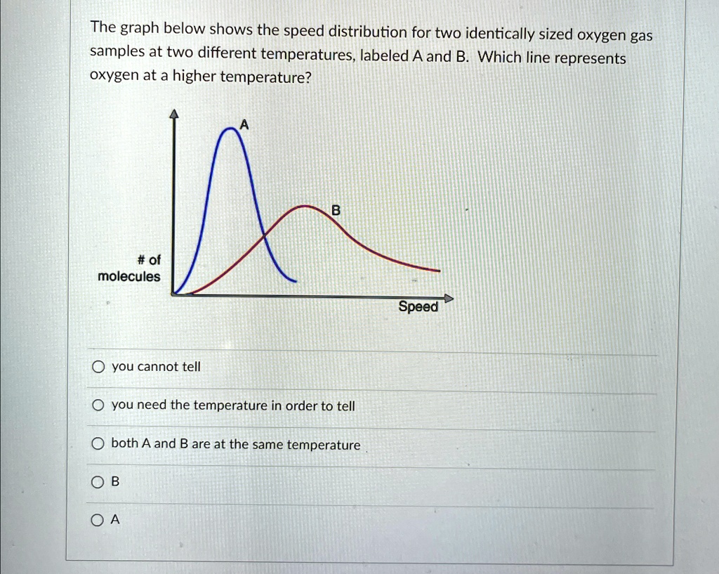 the graph below shows the speed distribution for two identically sized ...