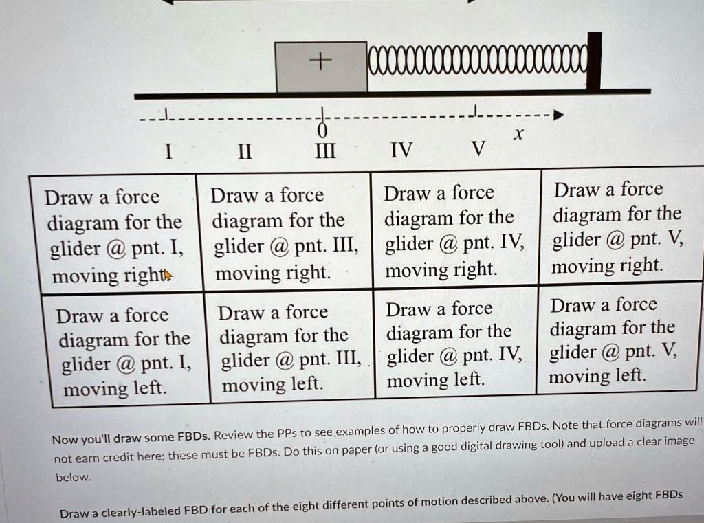 + x I II III IV V Draw a force diagram for the glider @pnt. I, moving right Draw a force diagram ...