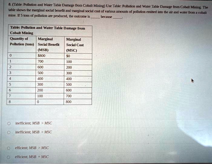 SOLVED: Table: Pollution and Water Table Damage from Cobalt Mining The ...