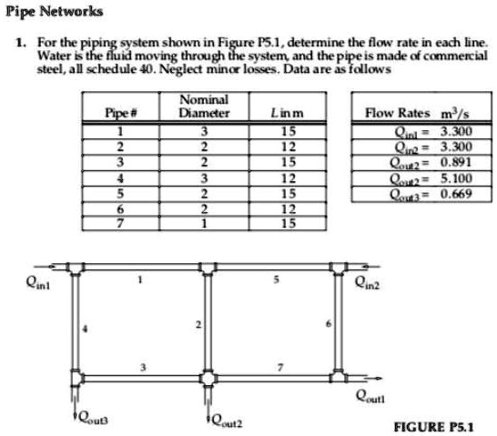 SOLVED: Friction Factor can be found using Roughness of Given Pipe ...
