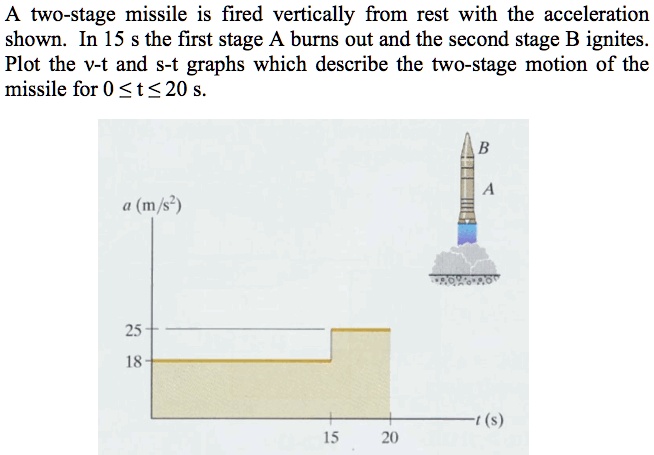 SOLVED: A two-stage missile is fired vertically from rest with the acceleration shown. In 15 s ...